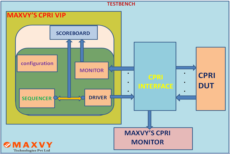 CPRI Verification IP : Maxvy Technologies Pvt ltd