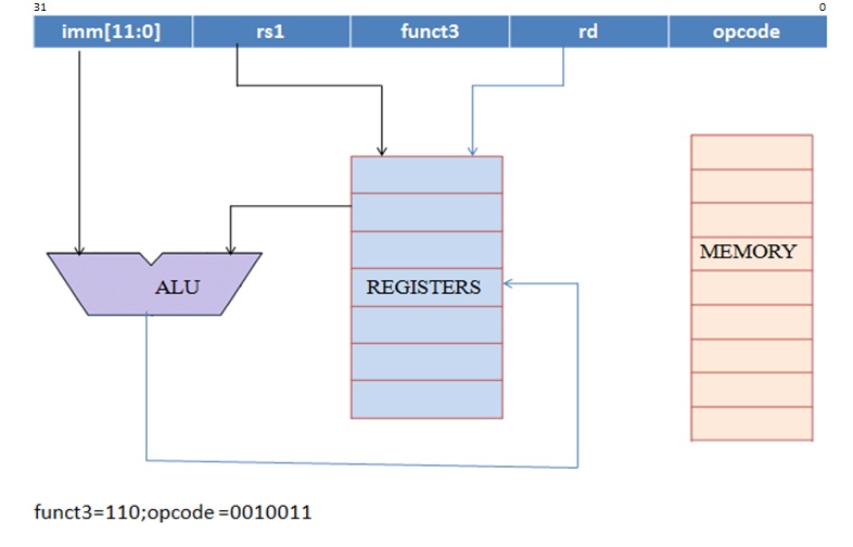RISC V RV32I - BASE INSTRUCTION SET | Maxvy Technologies