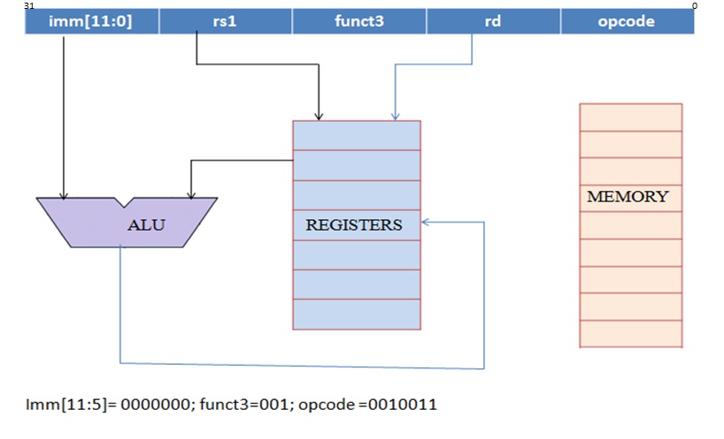 RISC V RV32I - BASE INSTRUCTION SET | Maxvy Technologies