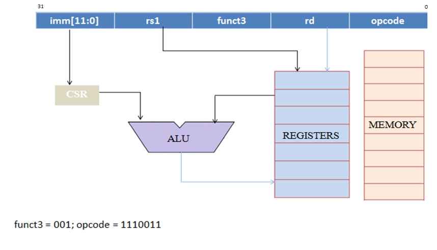 RISC V RV32I - BASE INSTRUCTION SET | Maxvy Technologies